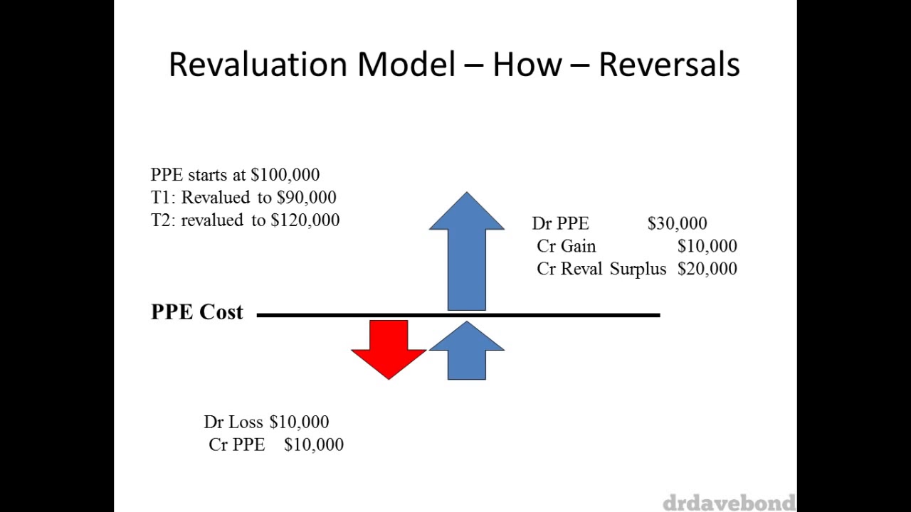 Accounting for Revaluations of PPE - YouTube