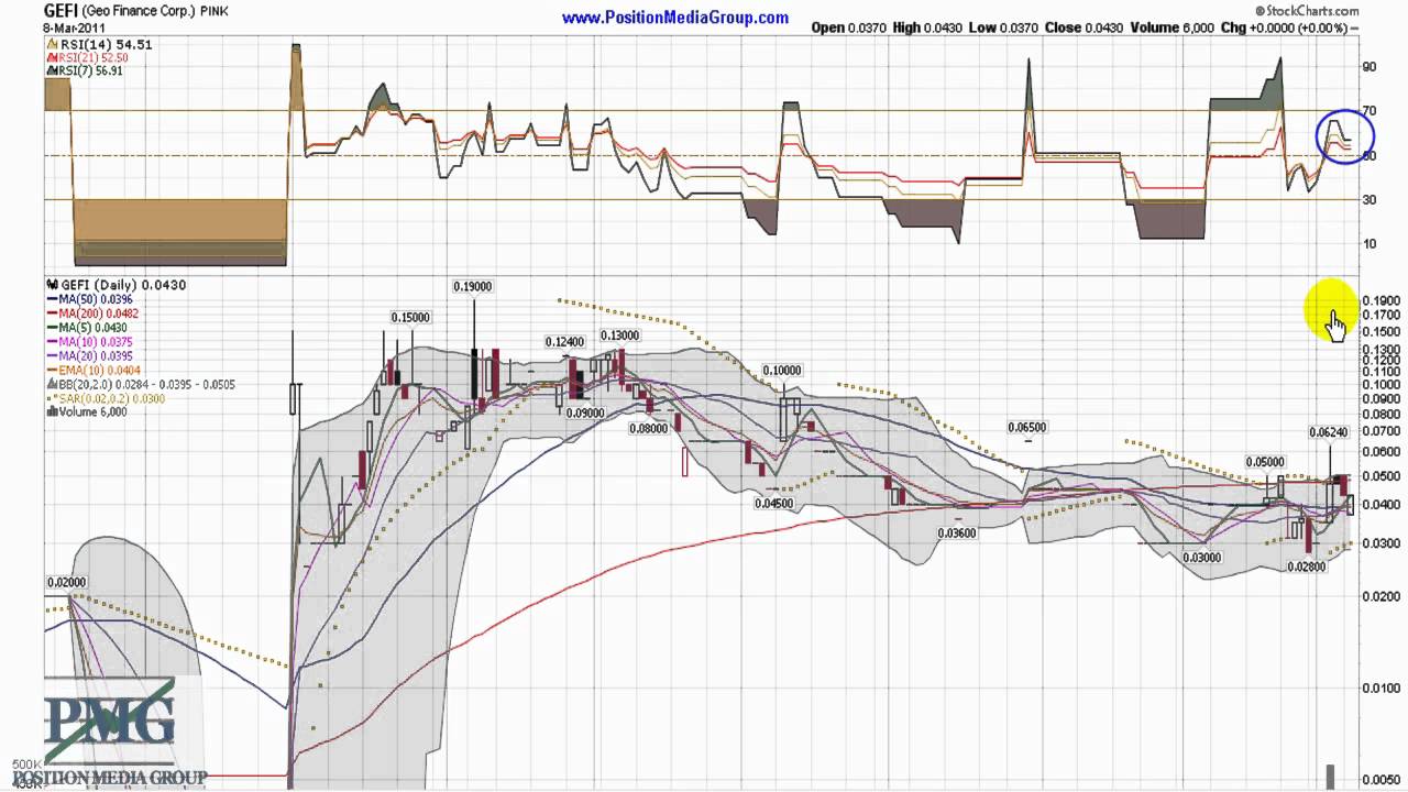 Geo Finance Corp (GEFI) Annotated Video Stock Chart - YouTube