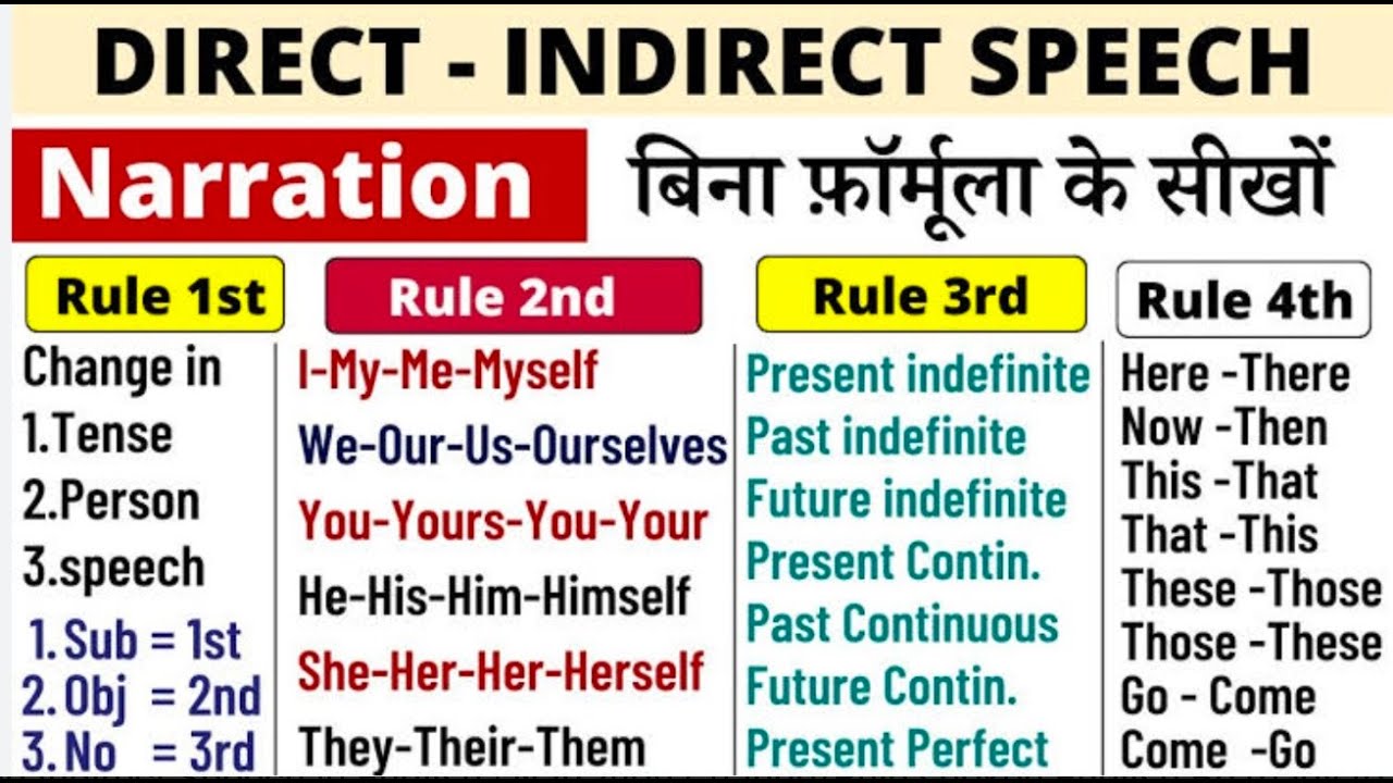 Narration in English Grammar। Day-02 | Full Concept + Examples | बोलना ...