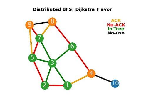 Distributed BFS Dijkstra gif maker - YouTube