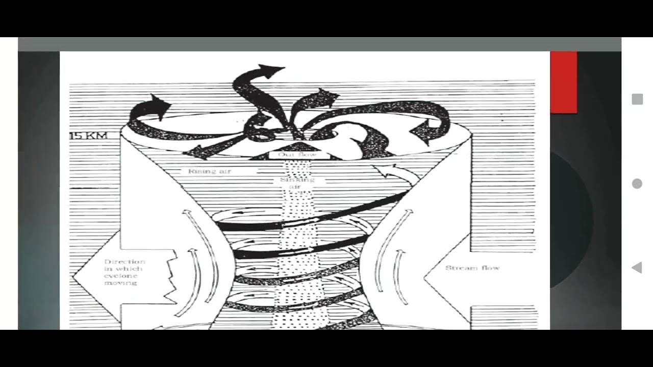 WIND,STORM, CYCLONE CLASS 7 SCIENCE [PPT] - YouTube