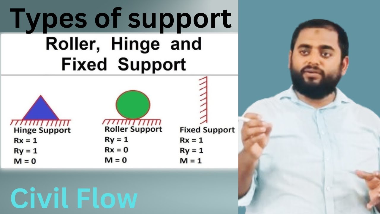 Types of Support for beam. Fixed Support, Hinge Support, Roller support ...