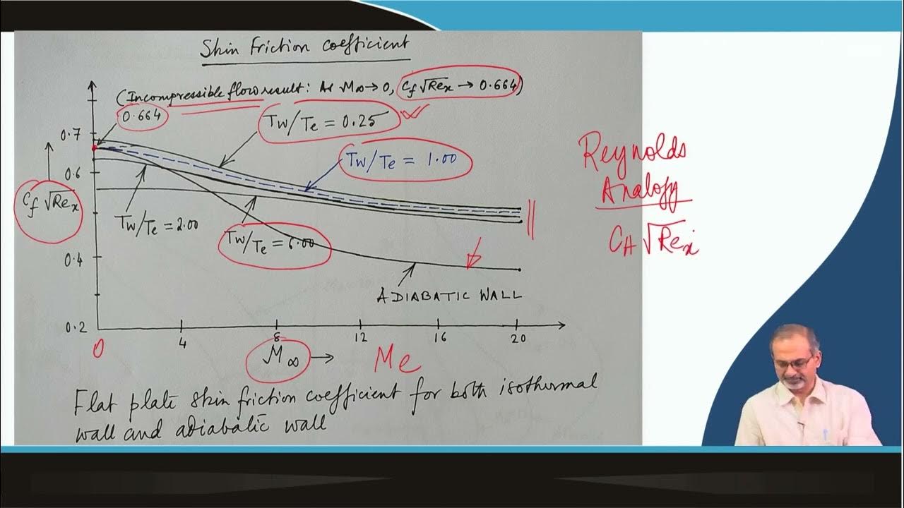 Lec20: Compressible Boundary Layer Equations - aerodynamic heating and drag #CH24SP # ...