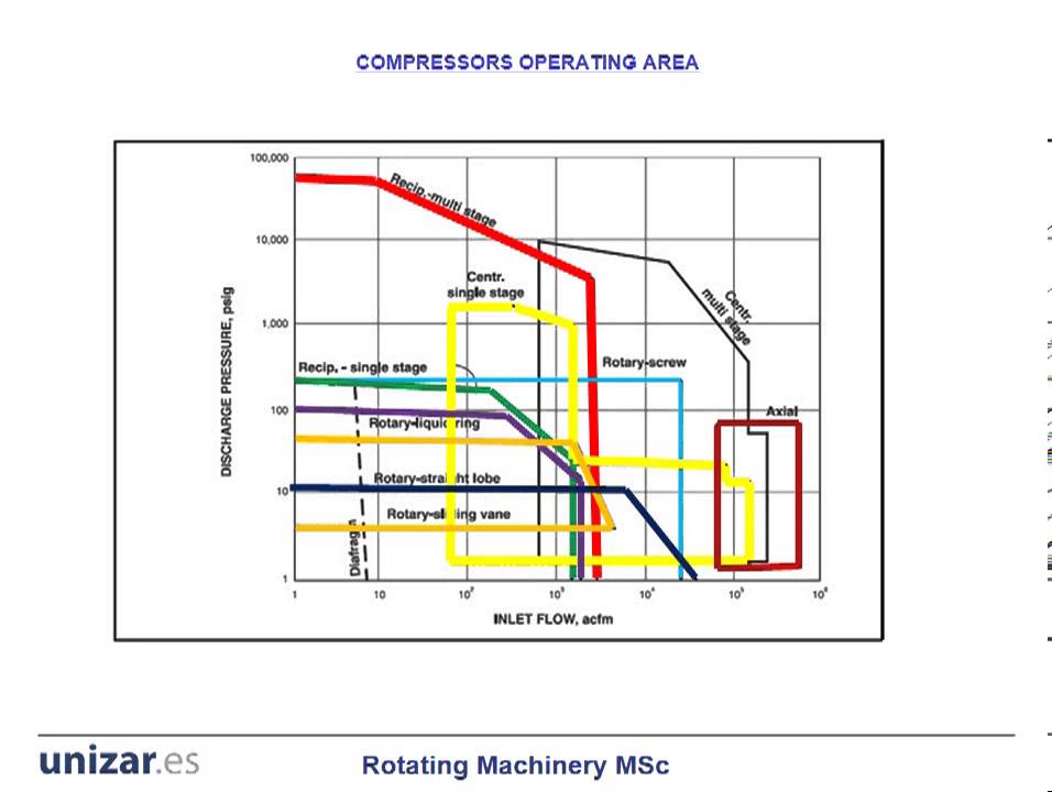 M3: Centrifugal compressors and its thermodinamic (Rotating Machinery ...