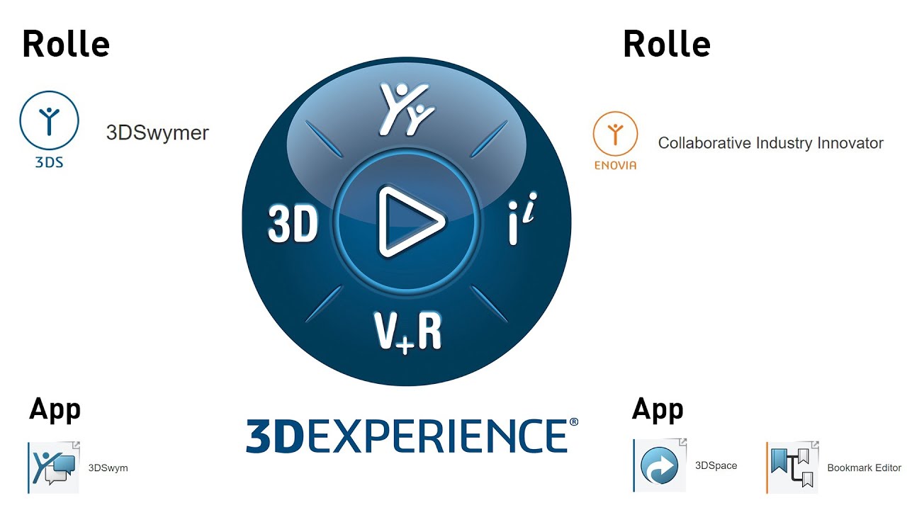 3DEXPERIENCE: Dashboard, Communities mit 3DSwym, Upload nicht CAD-Dateien (3D Space/Bookmark ...