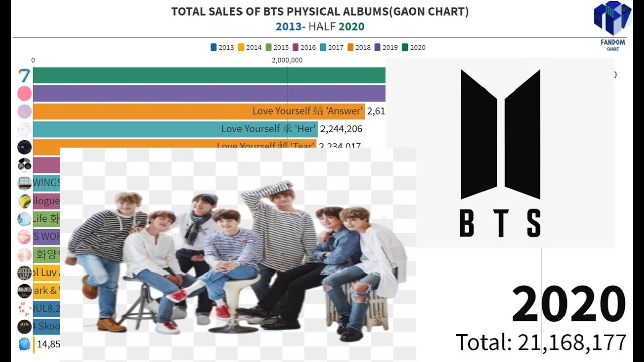 [RACE CHART] TOTAL SALES OF BTS PHYSICAL ALBUM (2013-2020) - YouTube