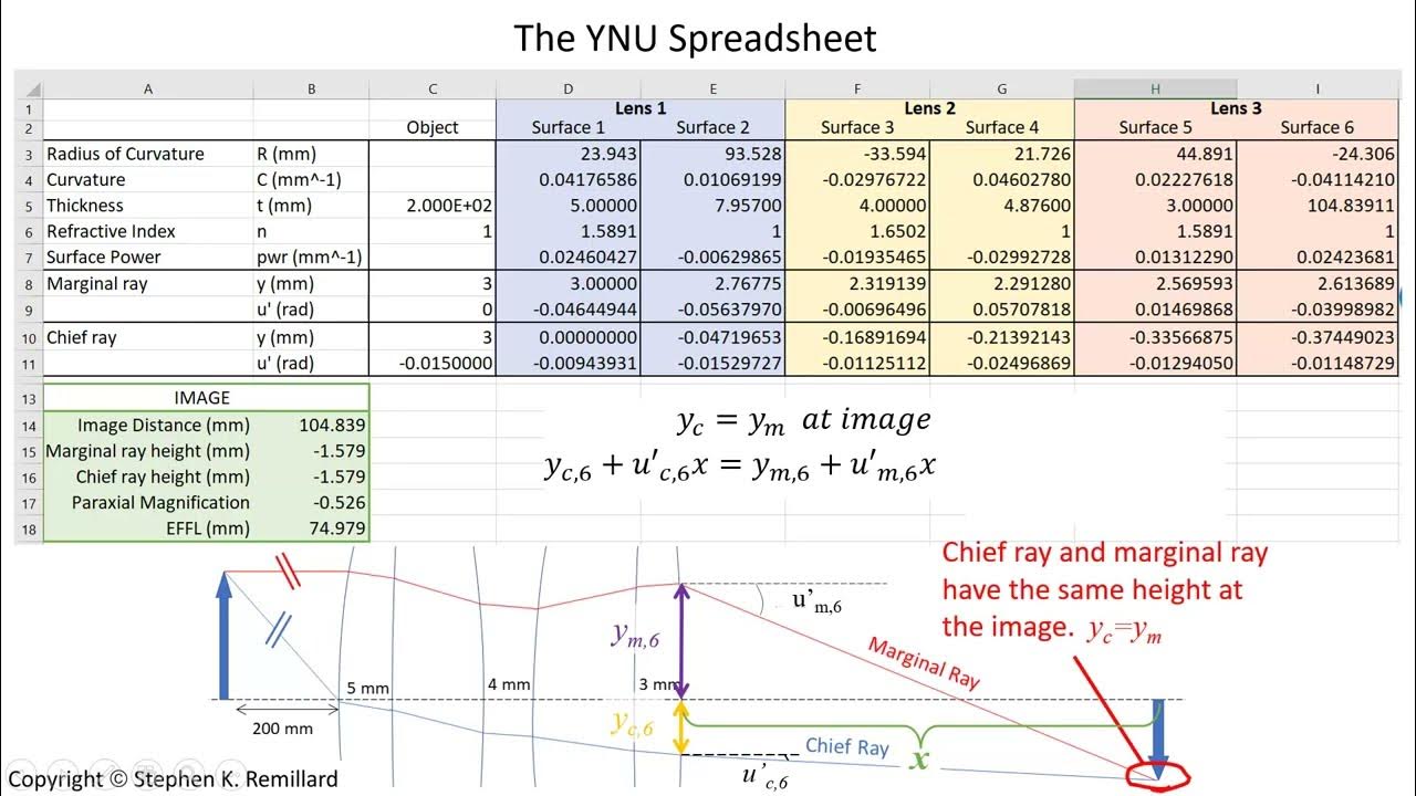 The Cooke Triplet: A Paraxial Ray Trace Example - YouTube