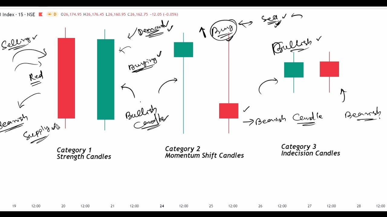 Candlestick Psychology | How to Read The Candlestick Sentiments | Price ...