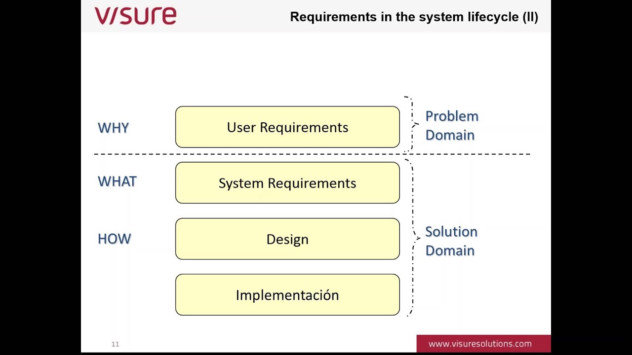 Requirements Management Webinar Series Chapter I – The Requirements ...