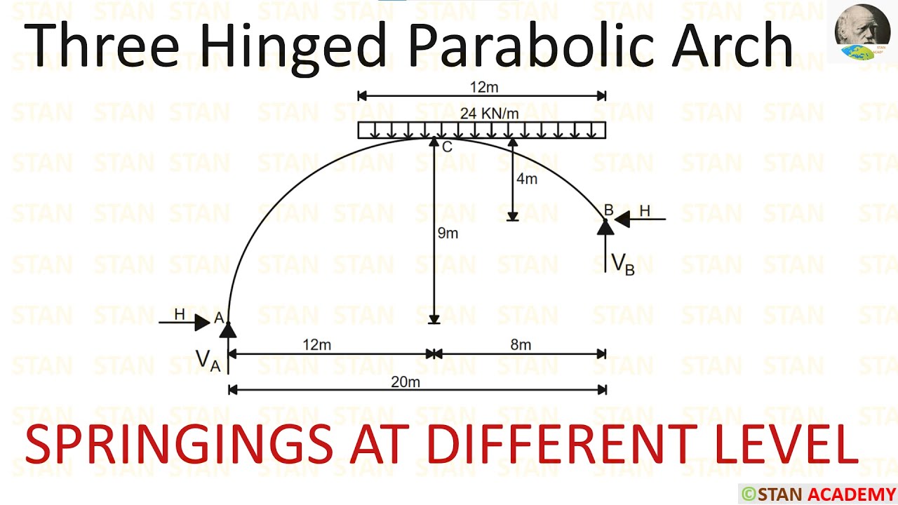 Three Hinged Parabolic Arch Youtube - vrogue.co Three Hinged Parabolic Arch Youtube - vrogue.co
