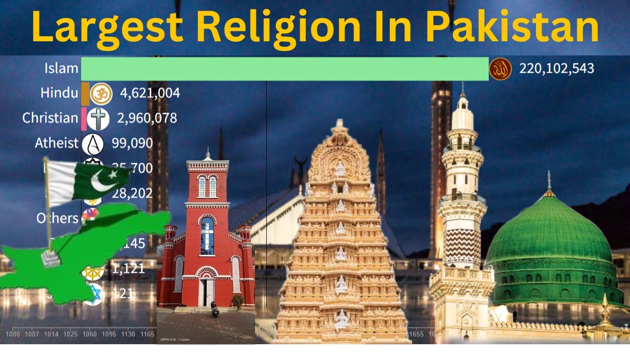religion population Ranking in Pakistan - YouTube