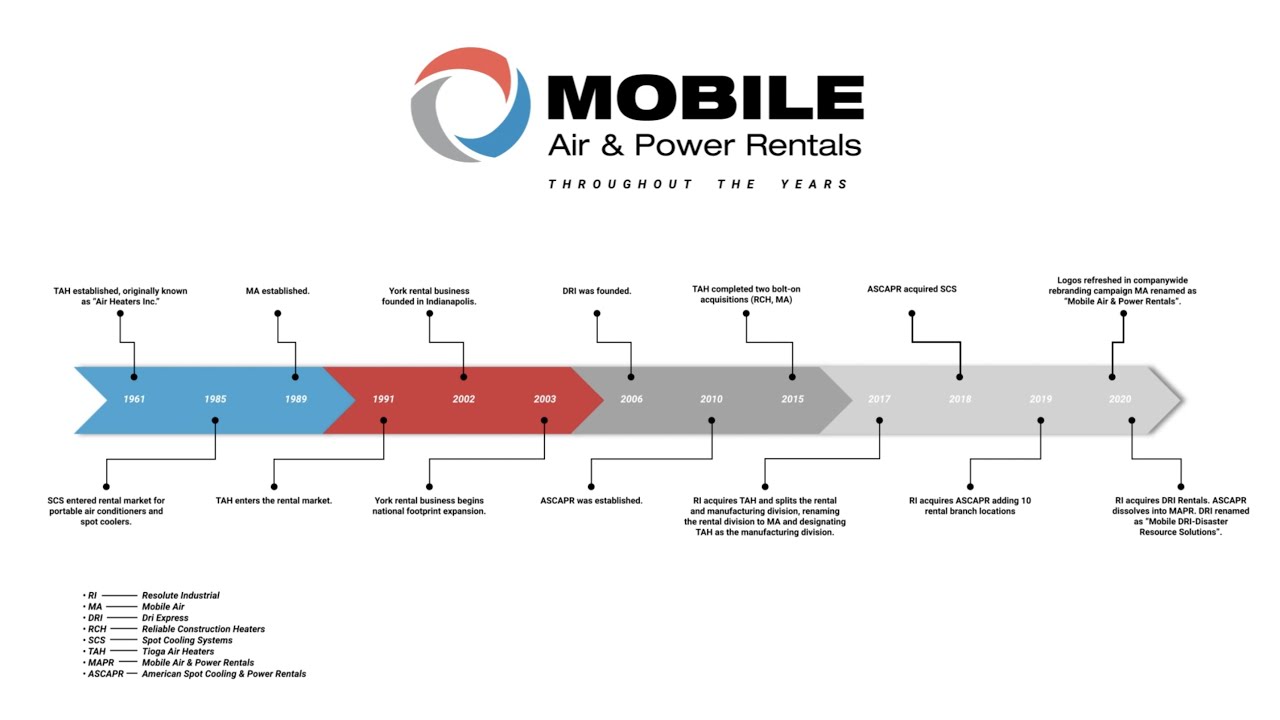 Mobile Air & Power Rentals Throughout the Years - YouTube