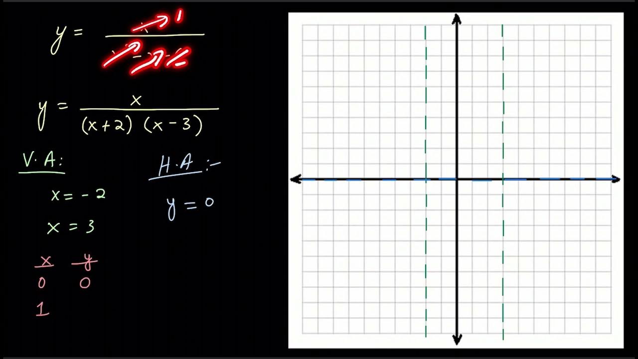 Graphing rational functions 4 | Graphs | Post Secondary Mathematics ...
