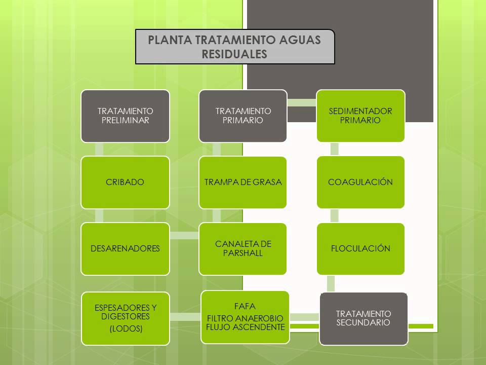 DIAGRAMA DE FLUJO PTAR - YouTube