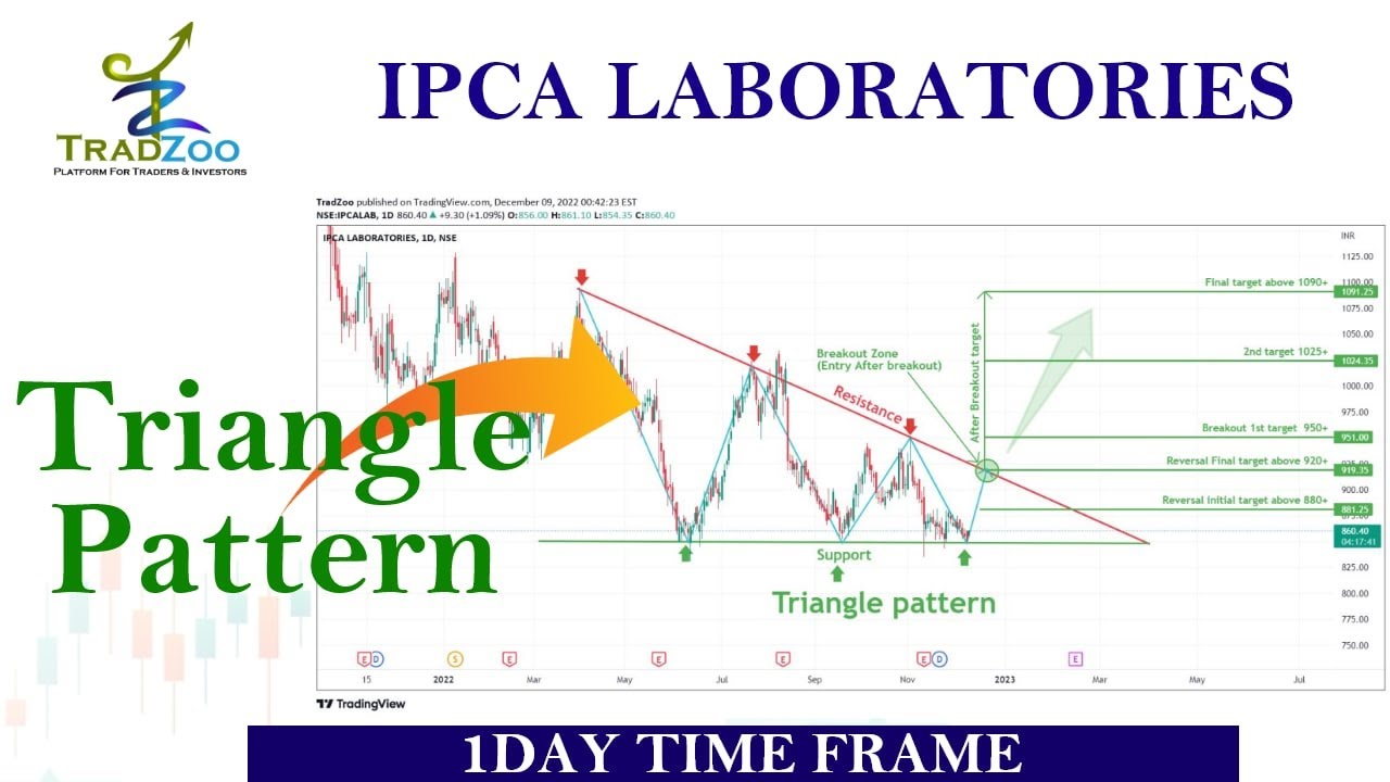 Triangle pattern Reversal in IPCALAB - YouTube