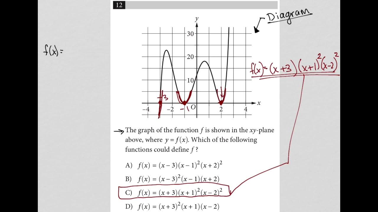 The graph of the function f is shown in the xy-plane above, where y = f(x). Which of the ...
