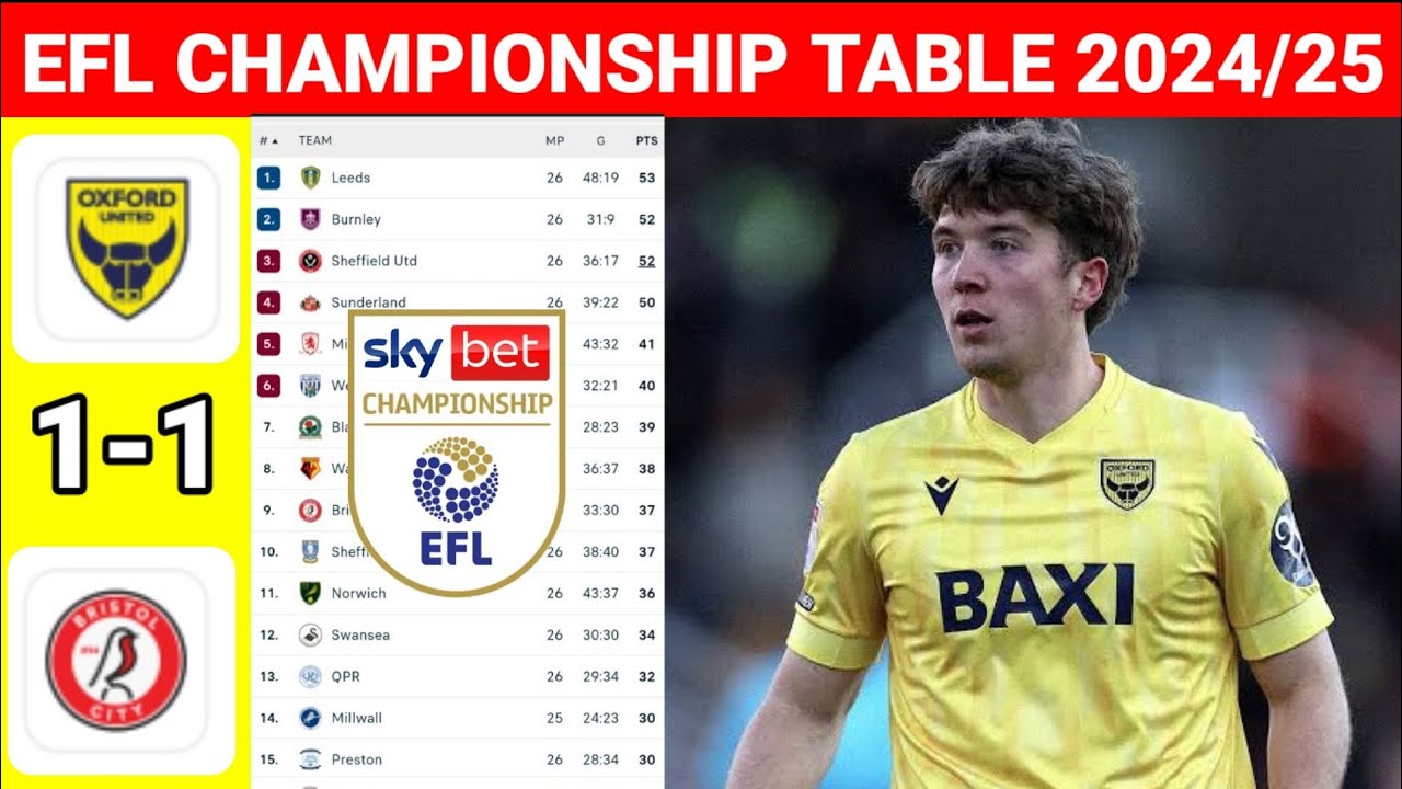 EFL Championship Table after Oxford United vs Bristol City ¦ EFL ...
