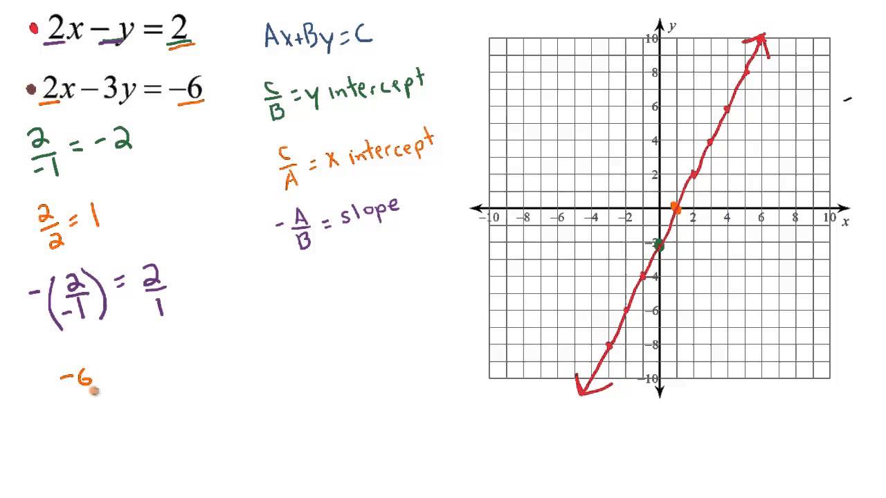 Systems: Solve the system of equations by graphing (standard form ...