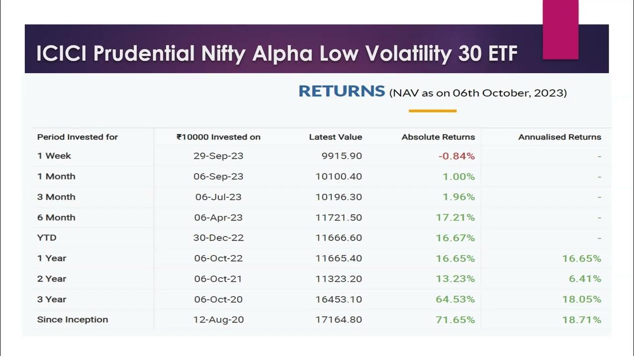ICICI Prudential Nifty Alpha Low Volatility 30 ETF | Market Mood - YouTube