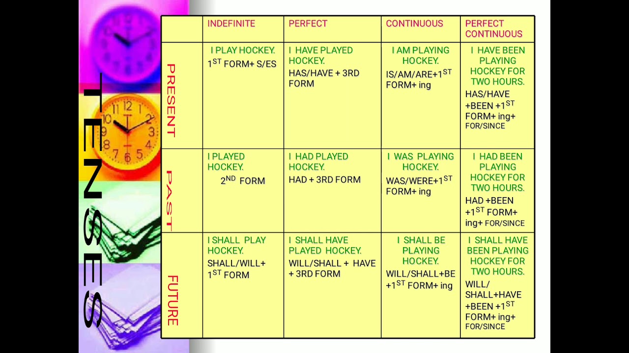 Basics of English Grammar - YouTube