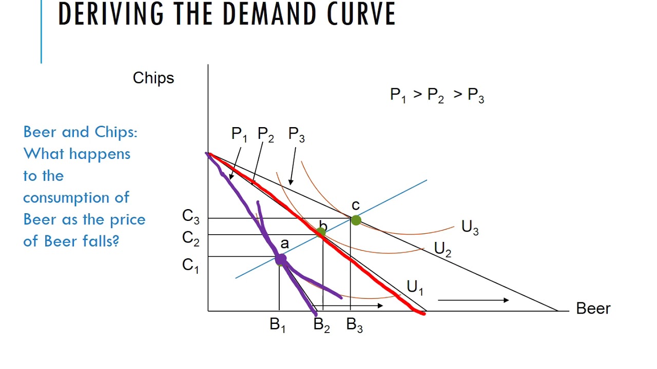 Deriving Demand Curve video - YouTube