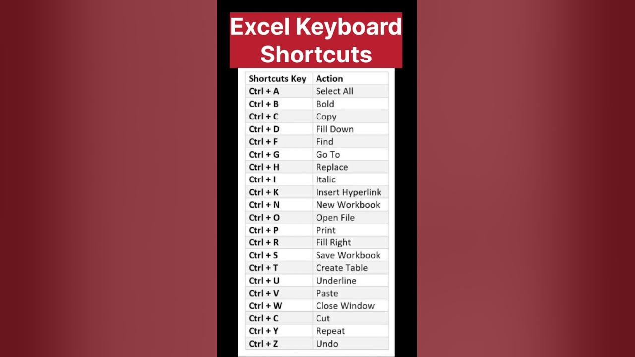 Excel Keyboard Shortcuts Exceltips Excelformula Shortcuts Ytshort Youtubevideo Exceltips