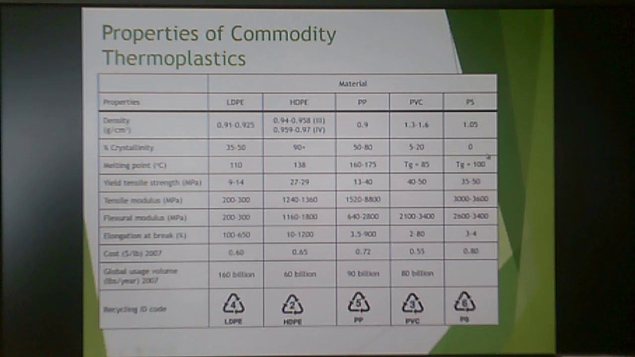 Thermoplastics Classification (5) - YouTube