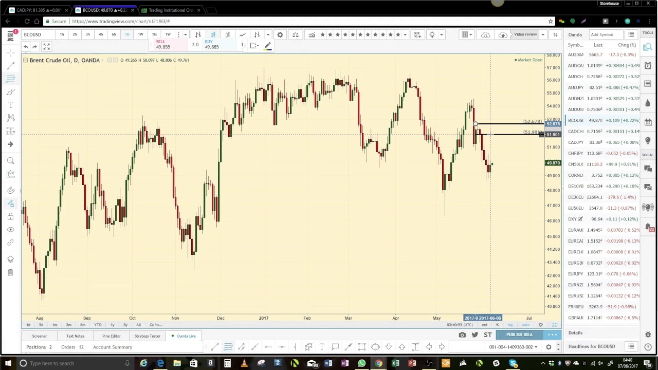 Supply and demand trading - Day trader zones - YouTube