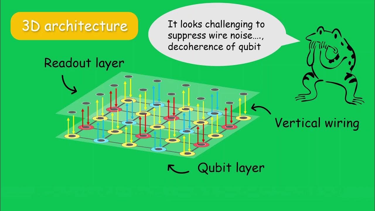 Pseudo-2D superconducting quantum computing circuit for the surface code: proposal and... - YouTube