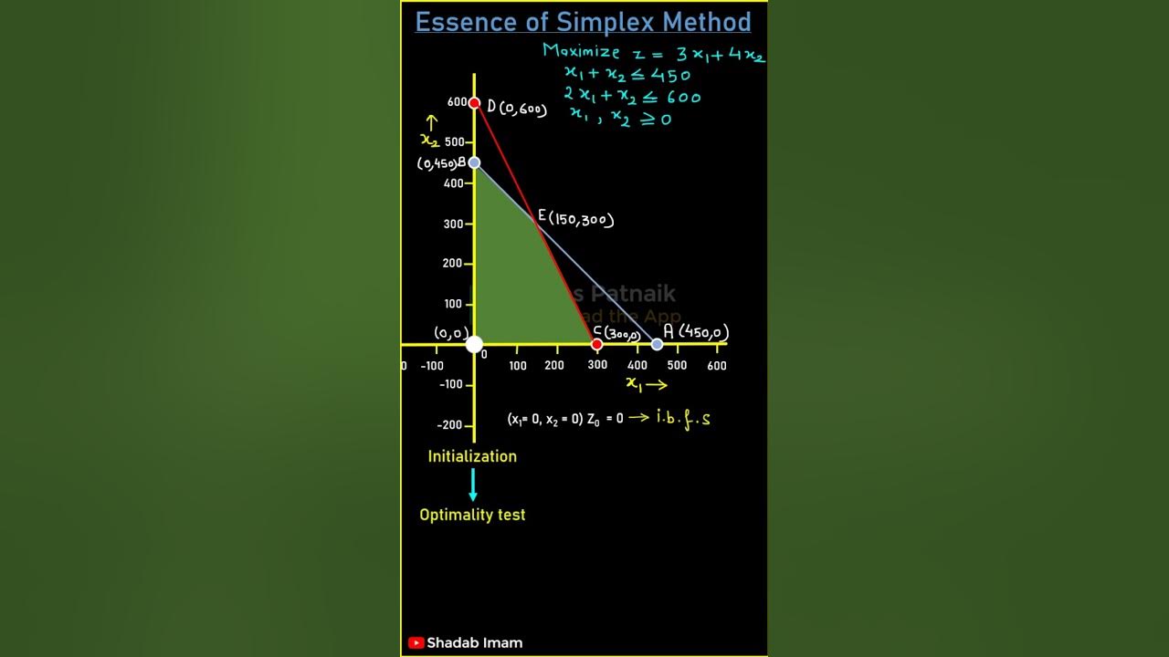 Understanding Simplex Method via GRAPHS - YouTube
