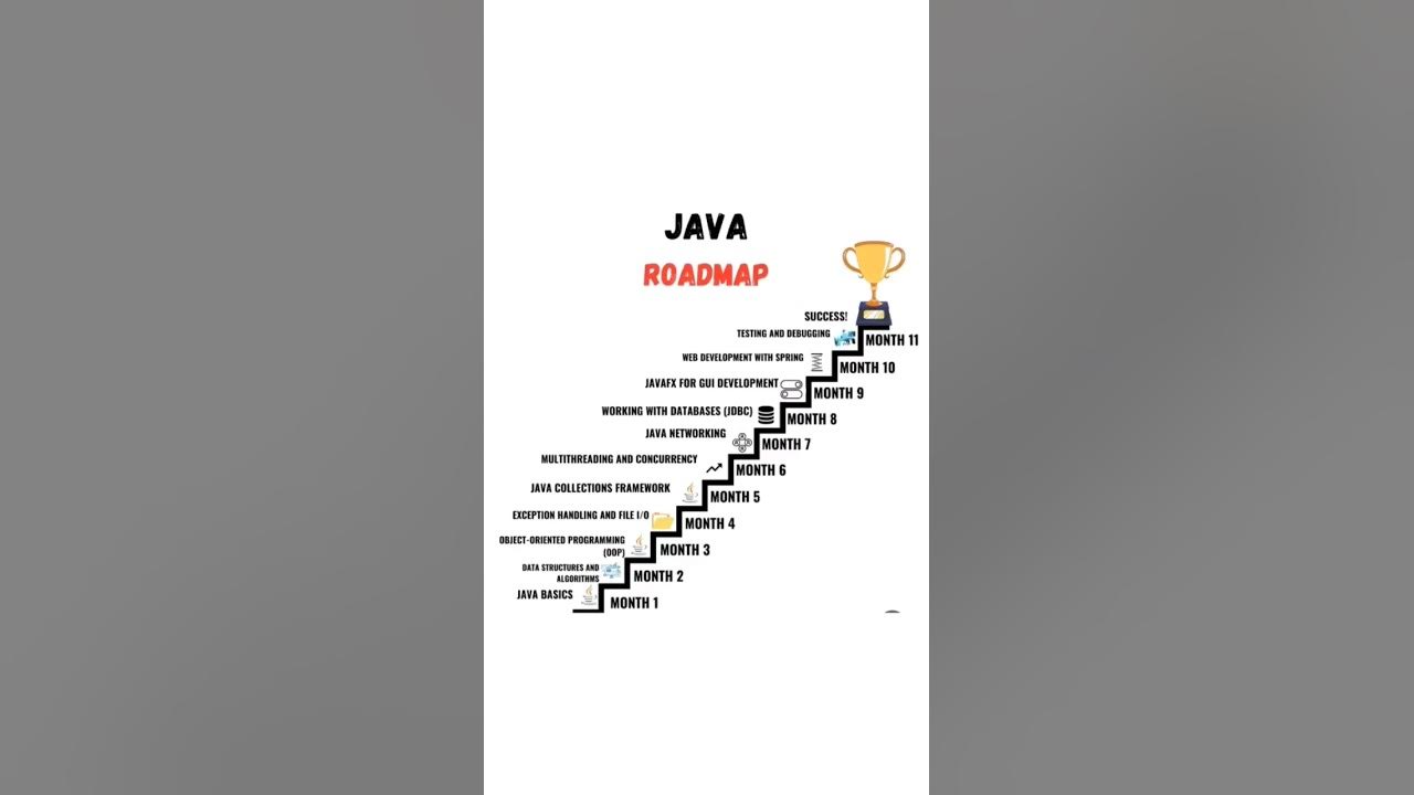 Java Roadmap #trending #coding #programminglanguage #shortsvideo #java #shortviral # ...