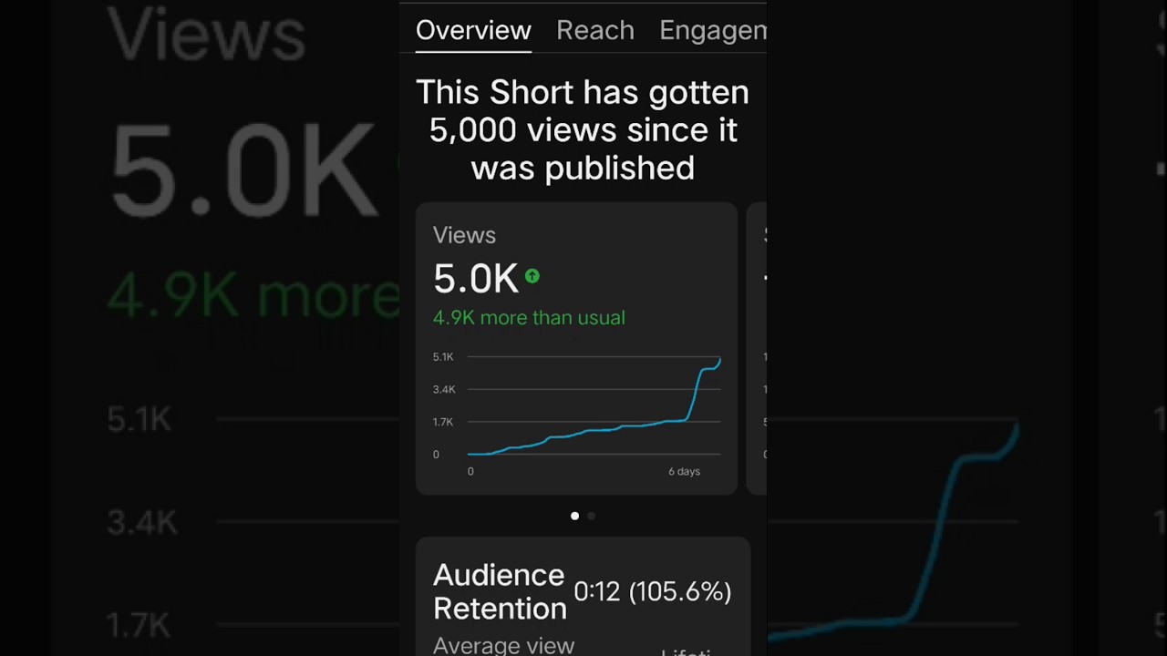 5k view complete 💯 - YouTube