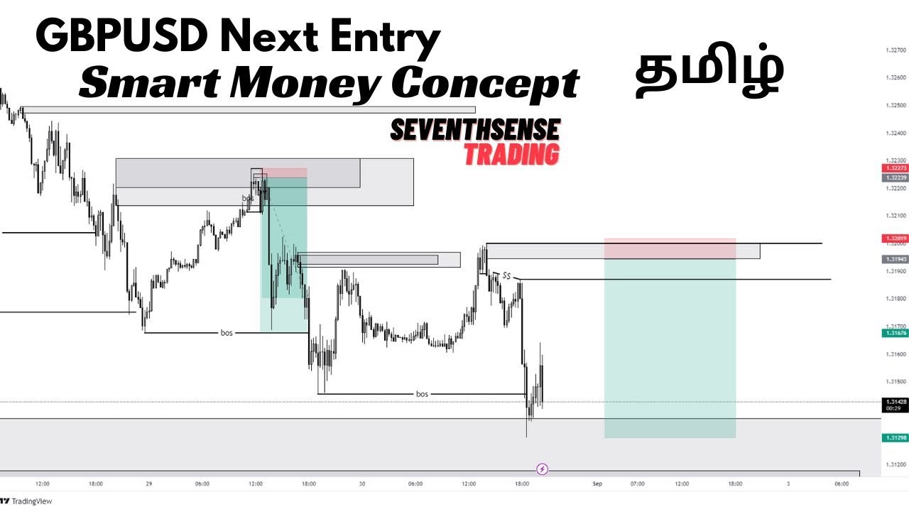 Next GBPUSD Entry தமிழ் Smart Money Concept தமிழ் Seventh Sense Trading ...