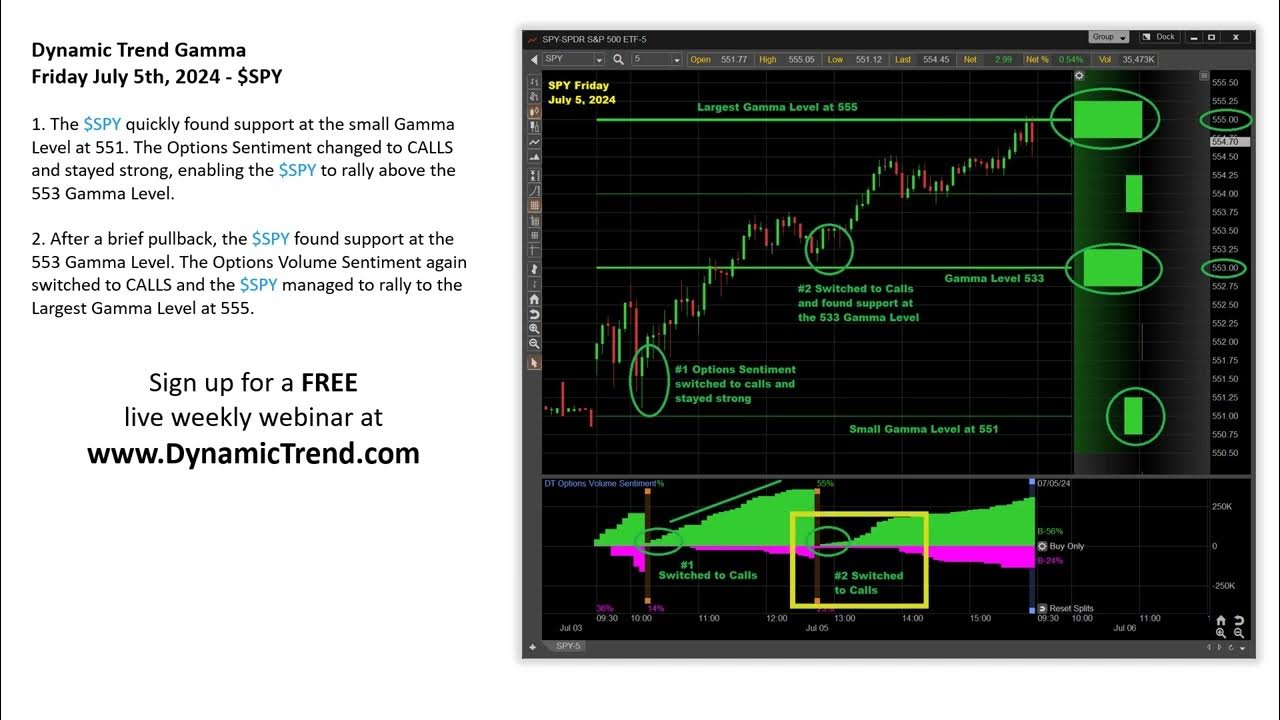 Dynamic Trend 0DTE Options Trading 7-5-24 - YouTube