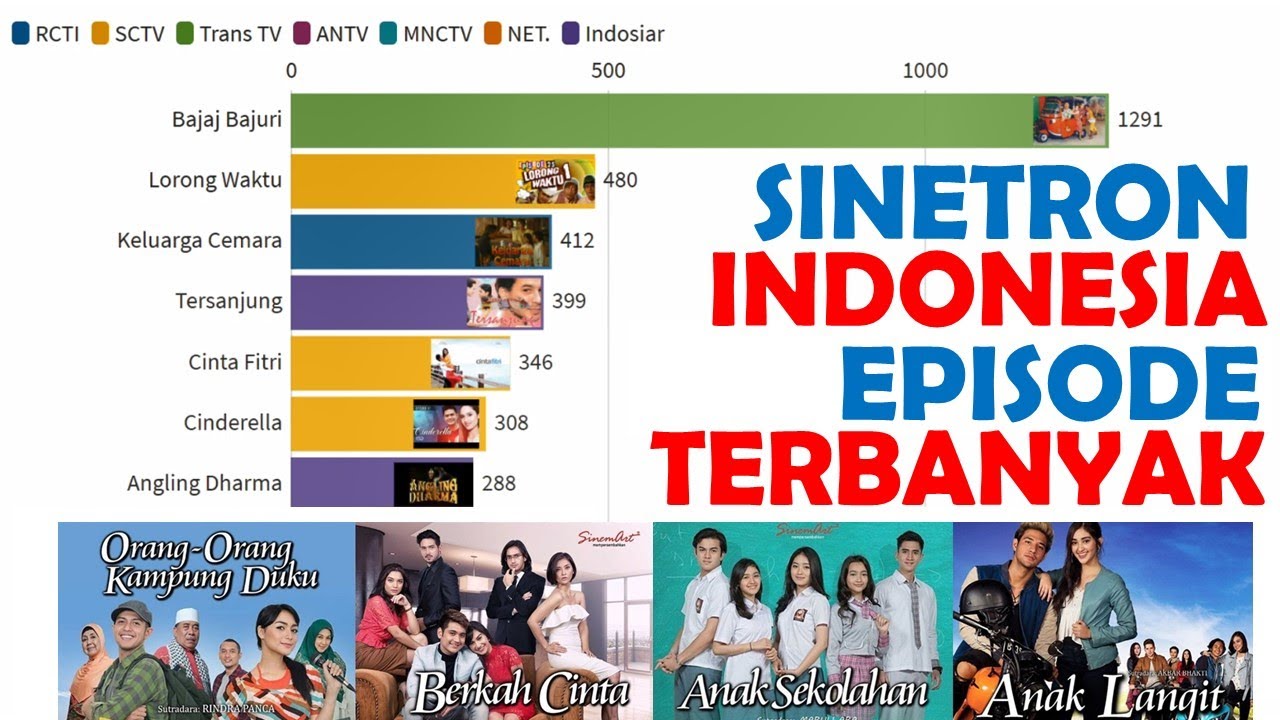 Sinetron Indonesia dengan Episode Terbanyak! 1994 - 2020 - YouTube