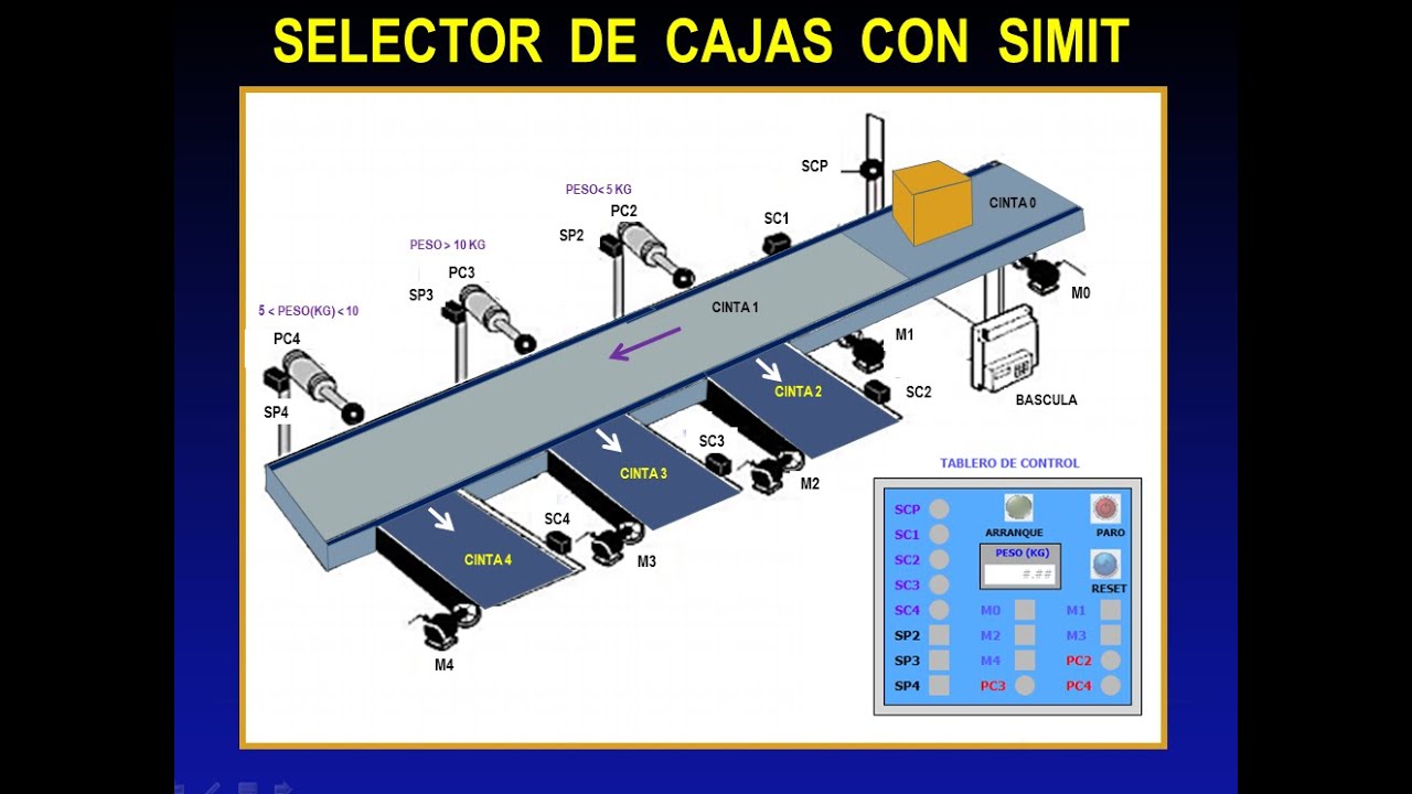 4. CONFIGURACION DE TABLERO DE CONTROL EN SIMIT (Complemento) - YouTube