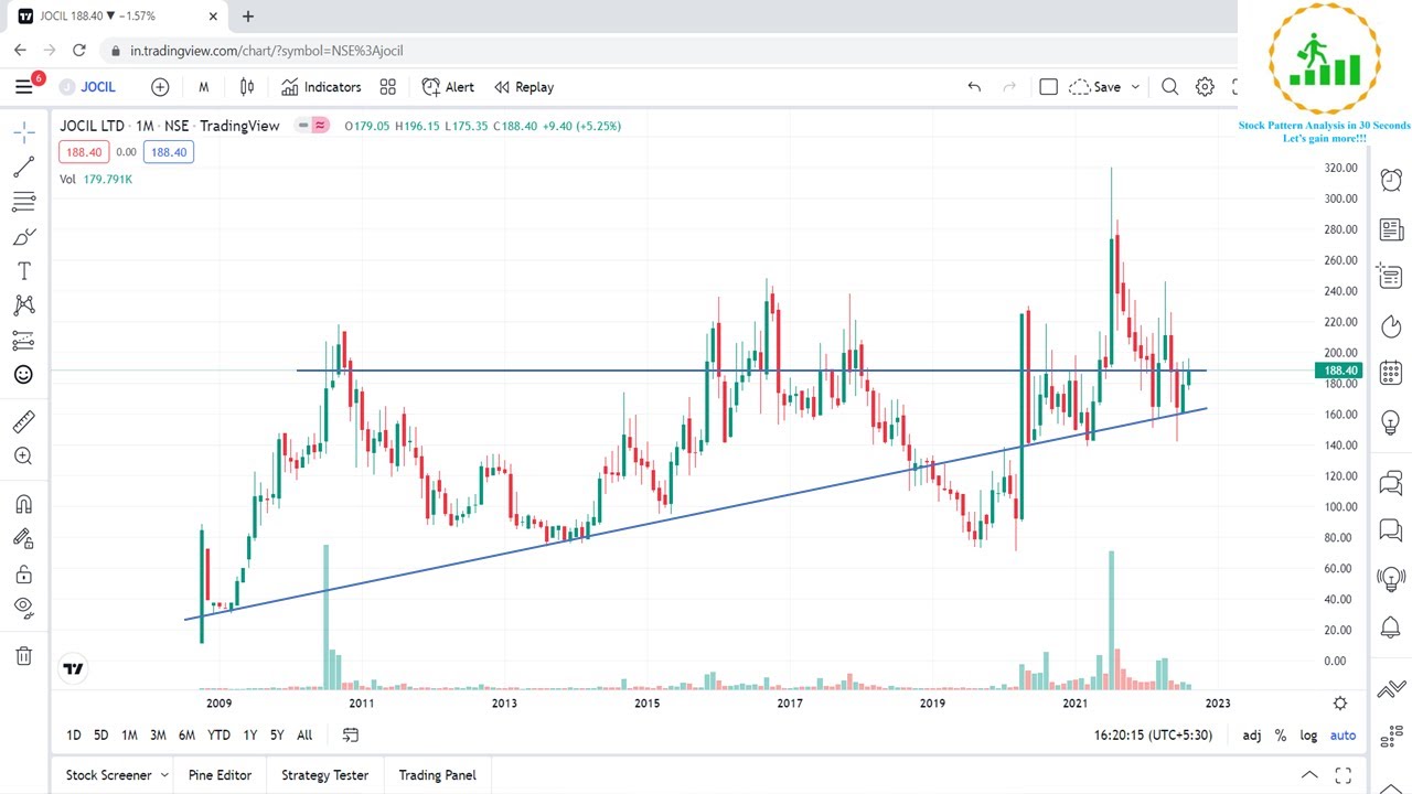 JOCIL is giving breakout on monthly time frame || JOCIL stock analysis ...