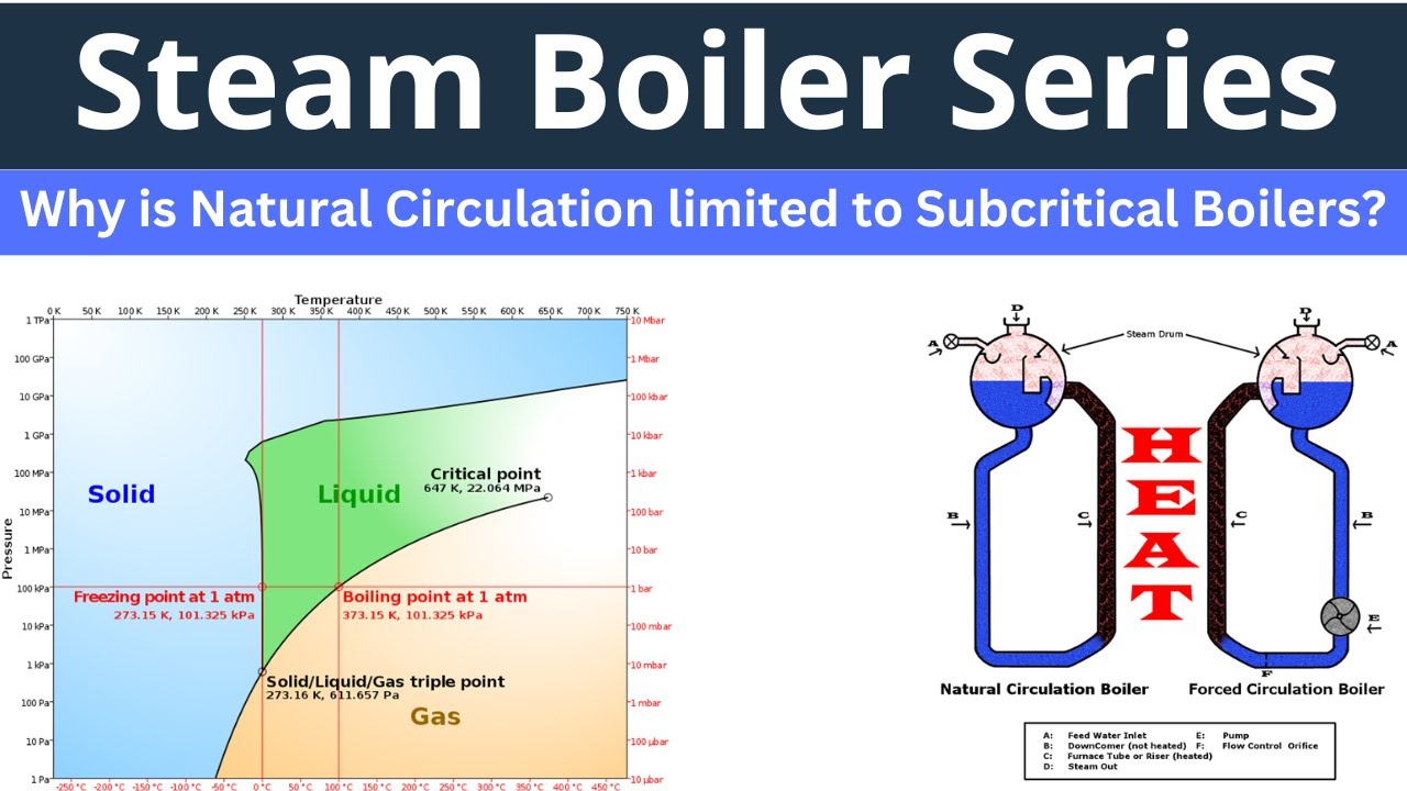 Why is natural circulation limited to Subcritical boilers? | What is ...