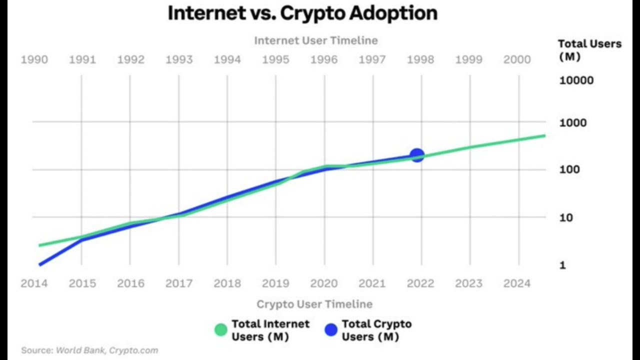 Internet vs.Crypto Adoption - YouTube