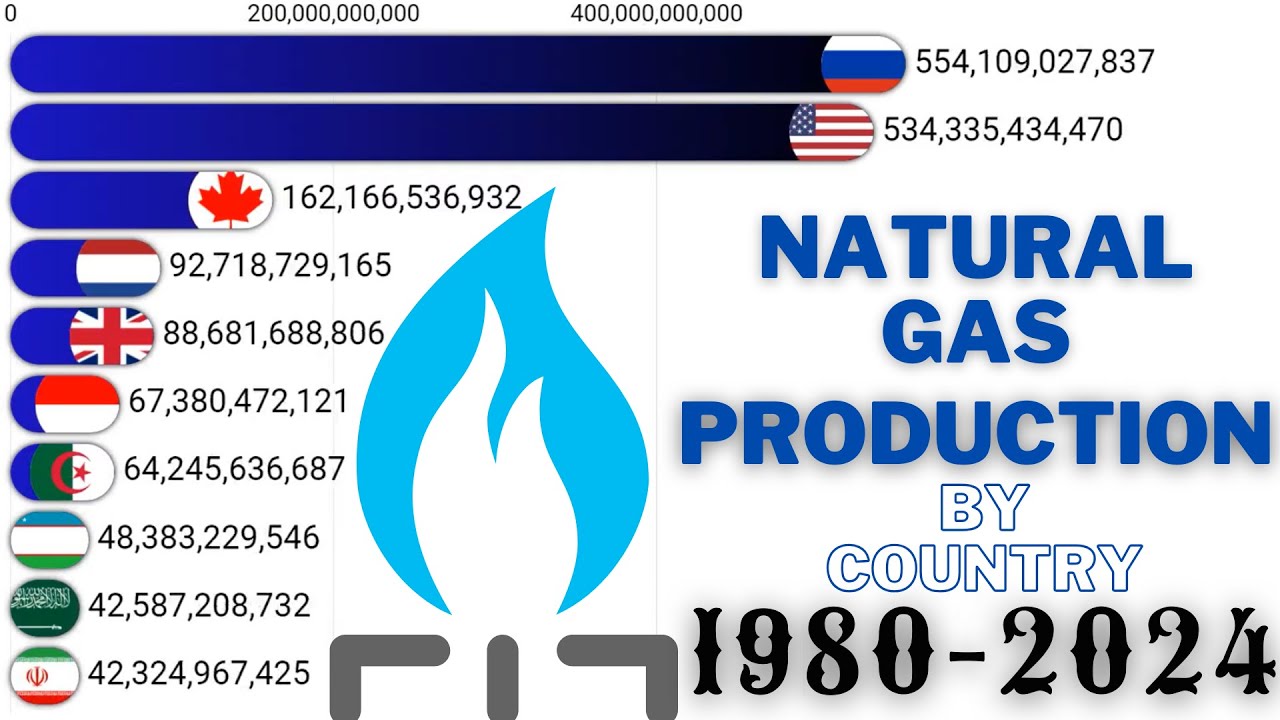 NATURAL GAS PRODUCTION BY COUNTRY | 1980-2024 - YouTube