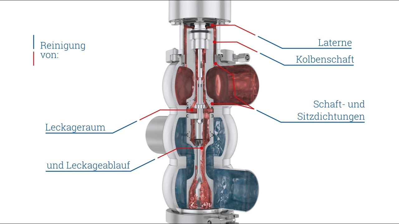 Doppelsitz-Umstellventil | KIESELMANN GmbH - YouTube