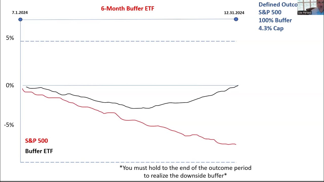 Short Term Buffer ETF Strategy - YouTube