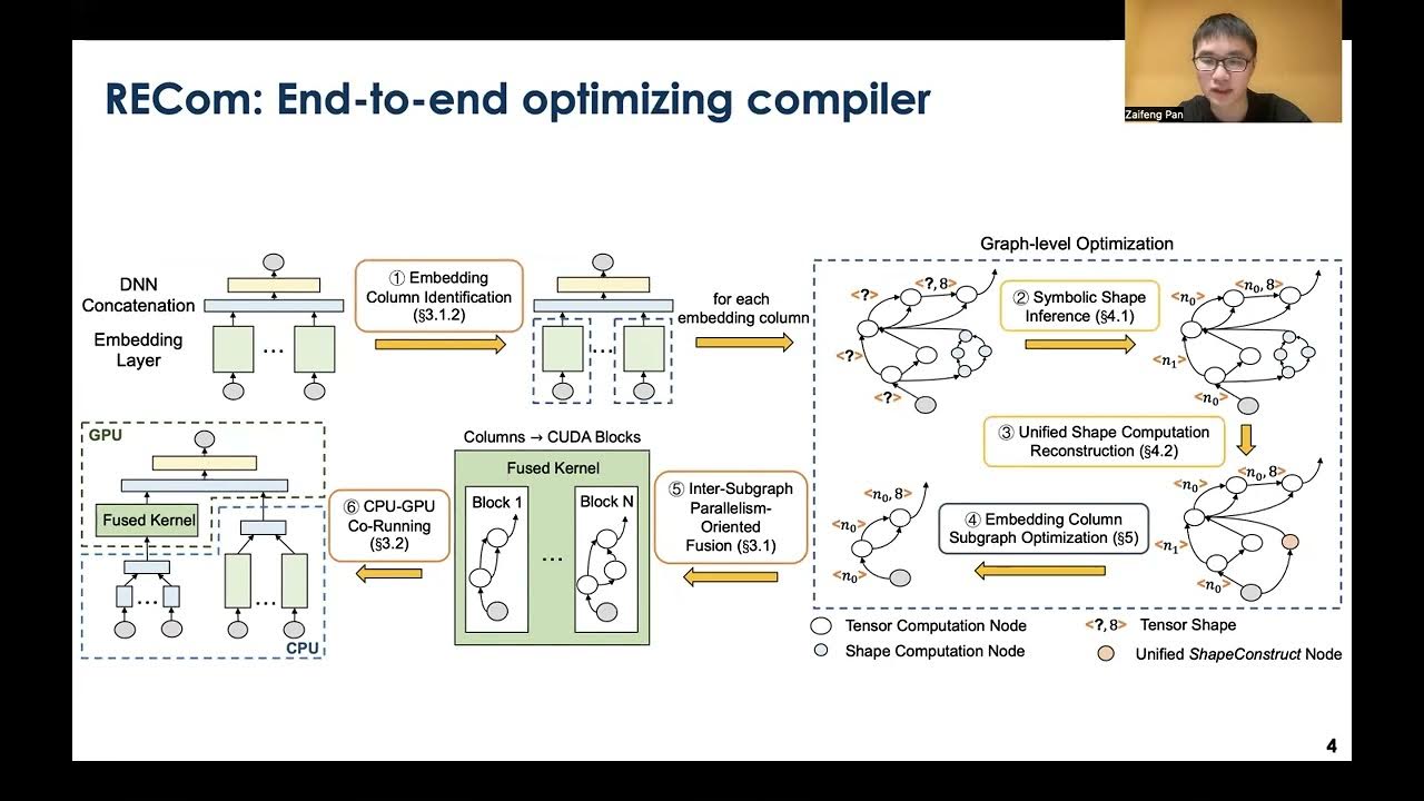 ASPLOS'24 - Lightning Talks - Session 9C - RECom: A Compiler Approach to Accelerate ...