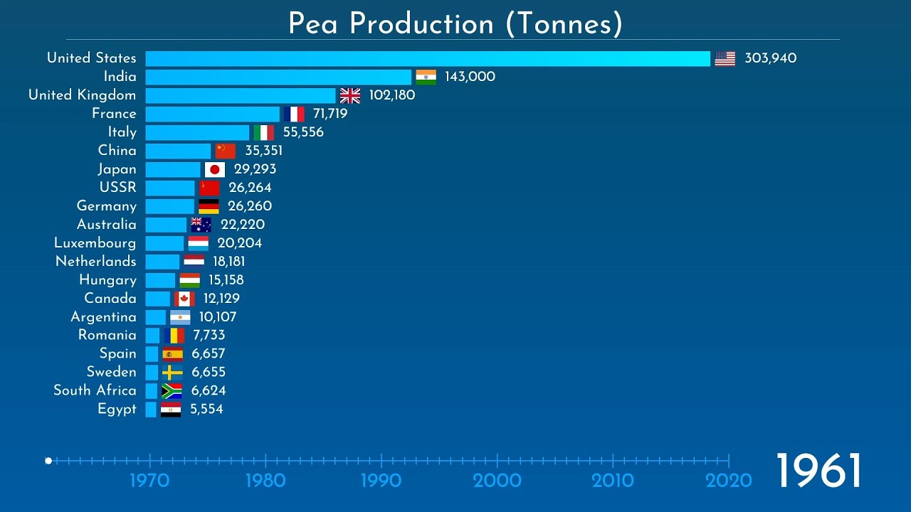 Top Pea Producers | 1961-2020 - YouTube
