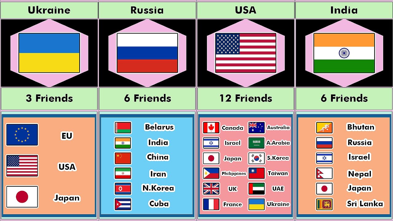 How Many Friends of Different Countries - YouTube