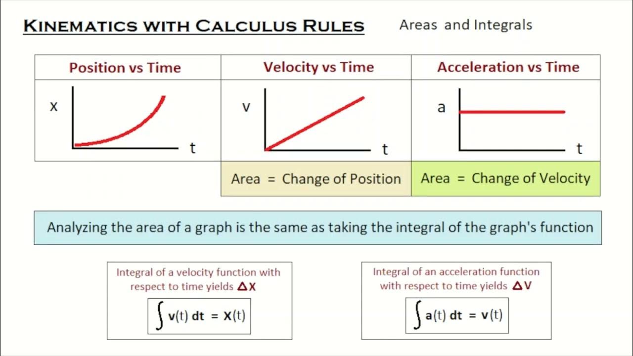 Kinematics with Calculus, AP Physics C (Mechanics) - YouTube
