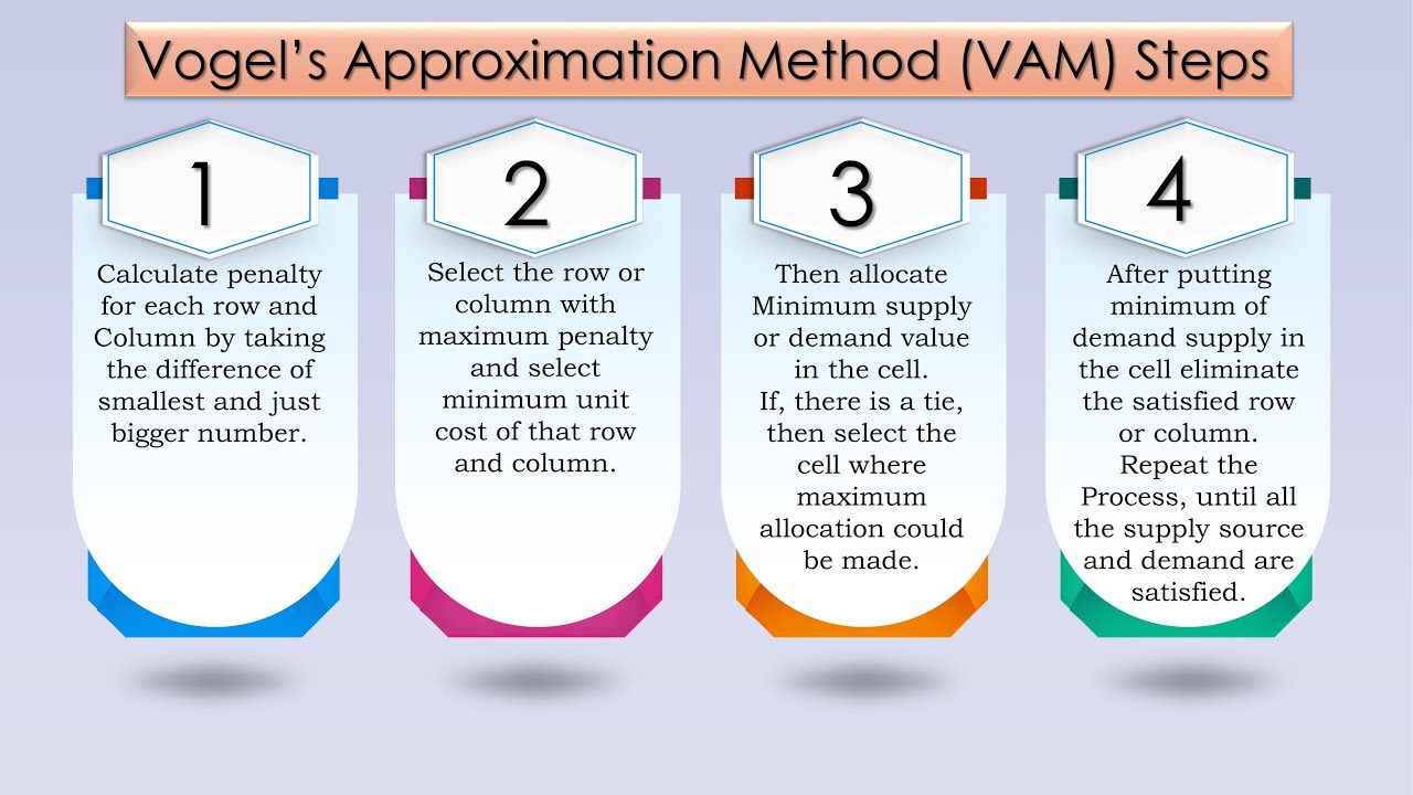 #Transportation Problem VAM Steps - YouTube