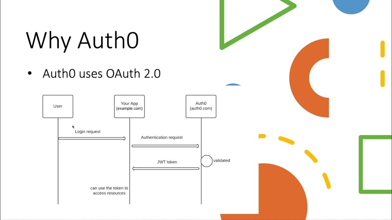 Auth0 tutorial Part 8 what is the content in JWT token in Auth0 - YouTube