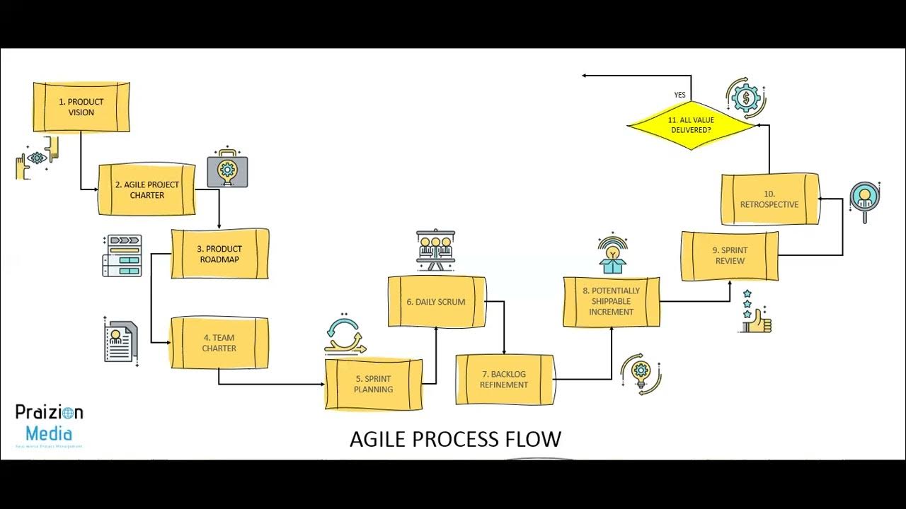 Agile Workflow for PMP Students (Agile Practice Guide) - YouTube
