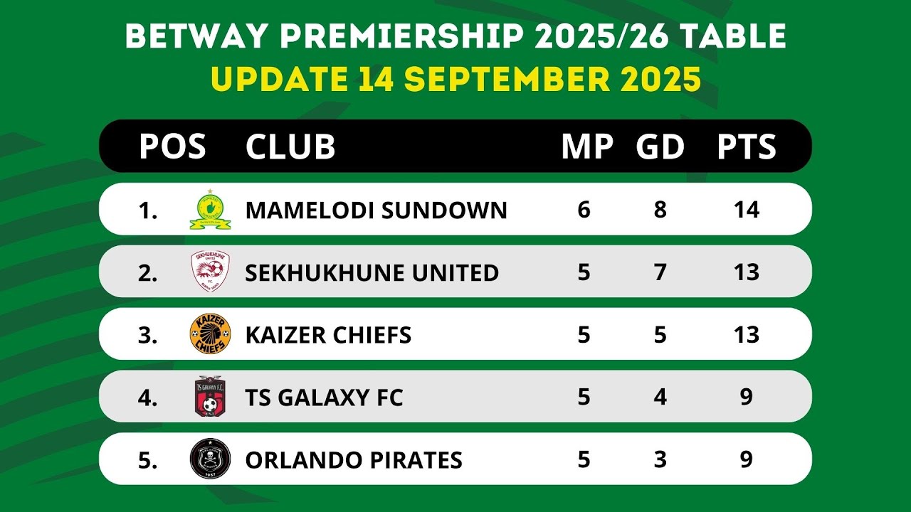 🟢 BETWAY PREMIERSHIP TABLE UPDATED TODAY | PSL LOG STANDINGS TABLE 2025/2026 AS OF 14 SEPTEMBER ...